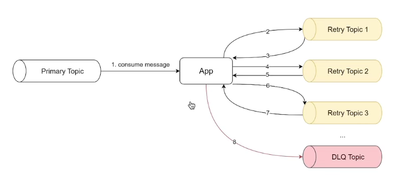 Error Handling & Dead Letter Queue (DLQ) | Kafka