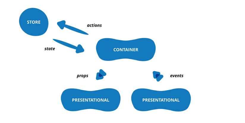 Bạn đã biết về Container/Presentational với React?