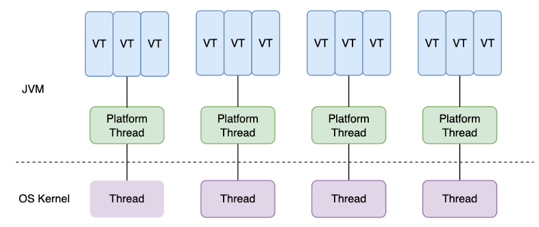 Virtual Threads: Nền tảng mới cho ứng dụng Java quy mô lớn