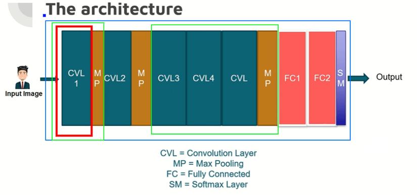 From Vision Transformer Paper to code