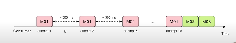 Error Handling & Dead Letter Queue (DLQ) | Kafka