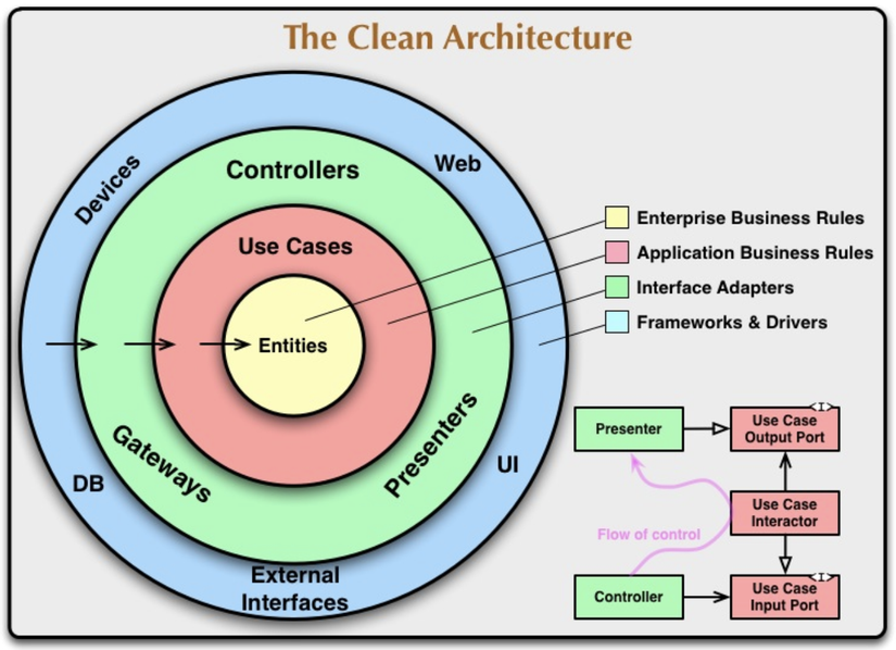 Kiến trúc Microservices .NET: Clean Architecture & DDD