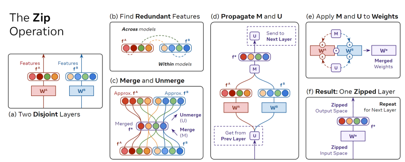 Paper reading | ZipIt! Merging Models from Different Tasks without Training