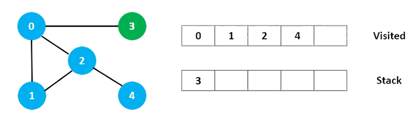 CTDL> - Graph Algorithms - Depth First Search (DFS) CTDL> - Graph Algorithms - Depth First Search (DFS)