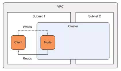 AWS Elasticache - Provisioning with Terraform