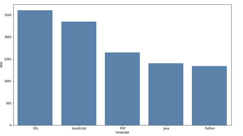 The most common programming languages in Asia compared to the world?