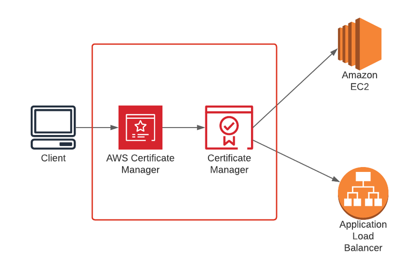 AWS Certified Solutions Architect Professional Security AWS