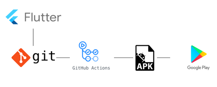 Cài đặt đơn giản automating publishing Flutter app lên Google Play bằng ... Cài đặt đơn giản automating publishing Flutter app lên Google Play bằng ...