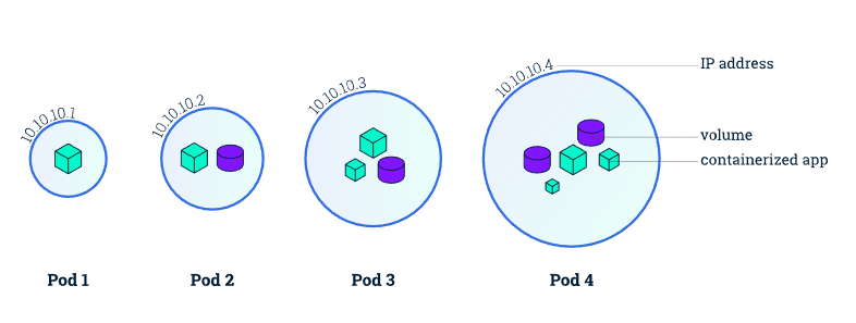 Khám phá Kubernetes Pods