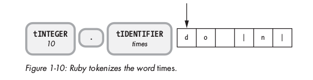 Ruby tokenization and parsing