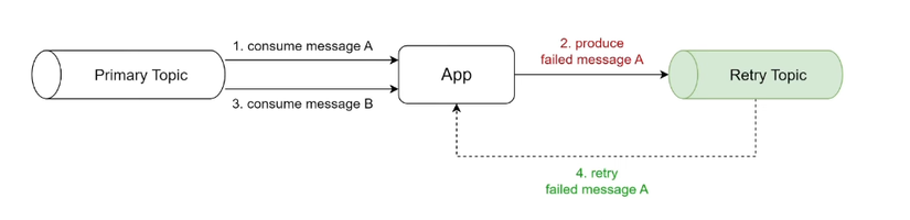 Error Handling & Dead Letter Queue (DLQ) | Kafka