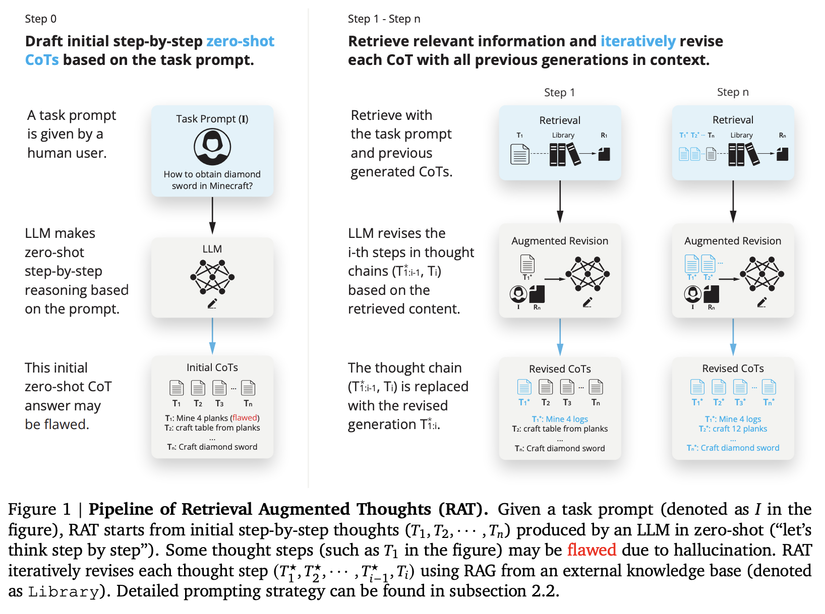 [LLM 101 - Paper reading] RAT: Retrieval Augmented Thoughts Elicit Context-Aware Reasoning in ...