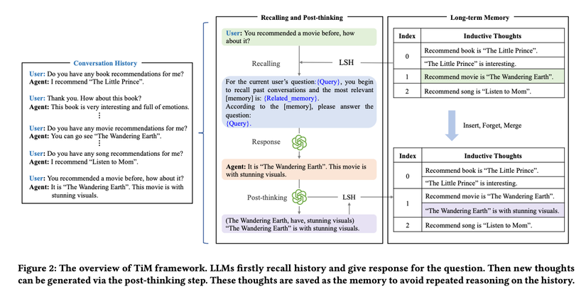 LLM 101 - Paper reading | Think-in-Memory: Recalling and Post-thinking ...