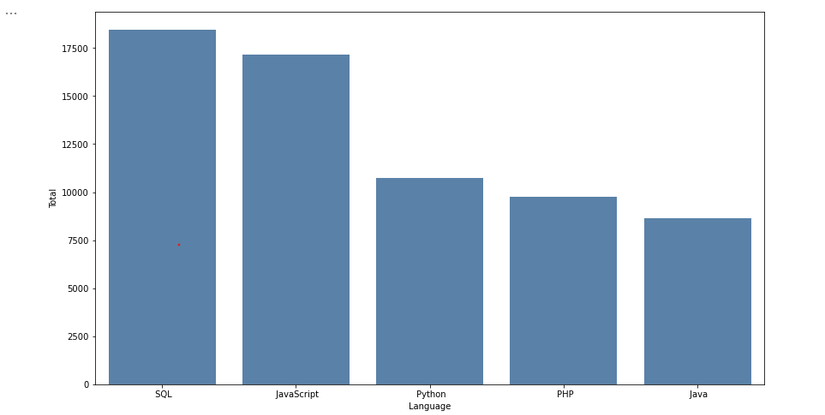 The most common programming languages in Asia compared to the world?