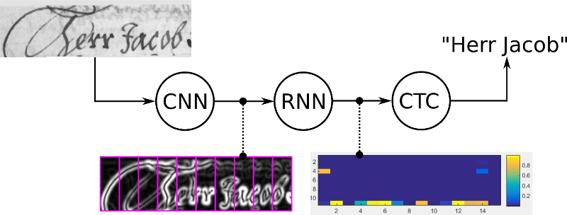 Tìm hiểu bài toán OCR với CRNN và CTC loss - OCR from scratch with ... Tìm hiểu bài toán OCR với CRNN và CTC loss - OCR from scratch with ...