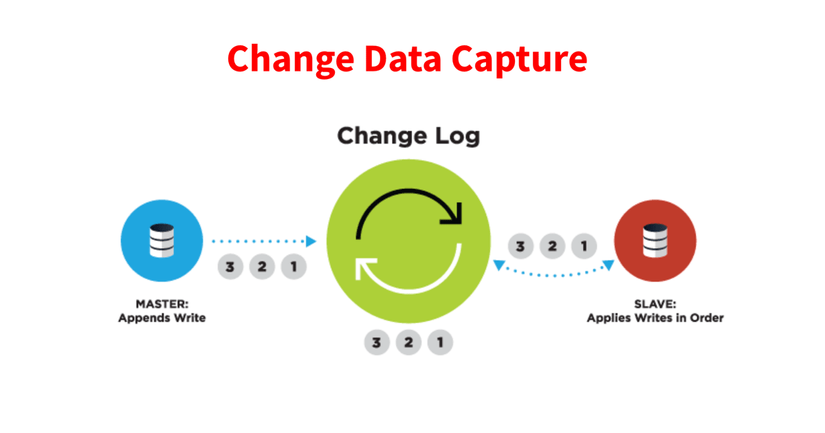 Data Change Capture (CDC) với Debezium - AI Design - Thiết kế web theo ... Data Change Capture (CDC) với Debezium - AI Design - Thiết kế web theo ...