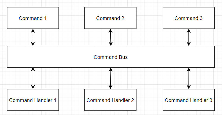 Áp dụng Command Bus Design Pattern trong Laravel