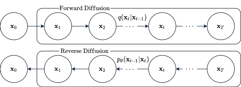 Đã đến lúc học về Diffusion Models - Viblo