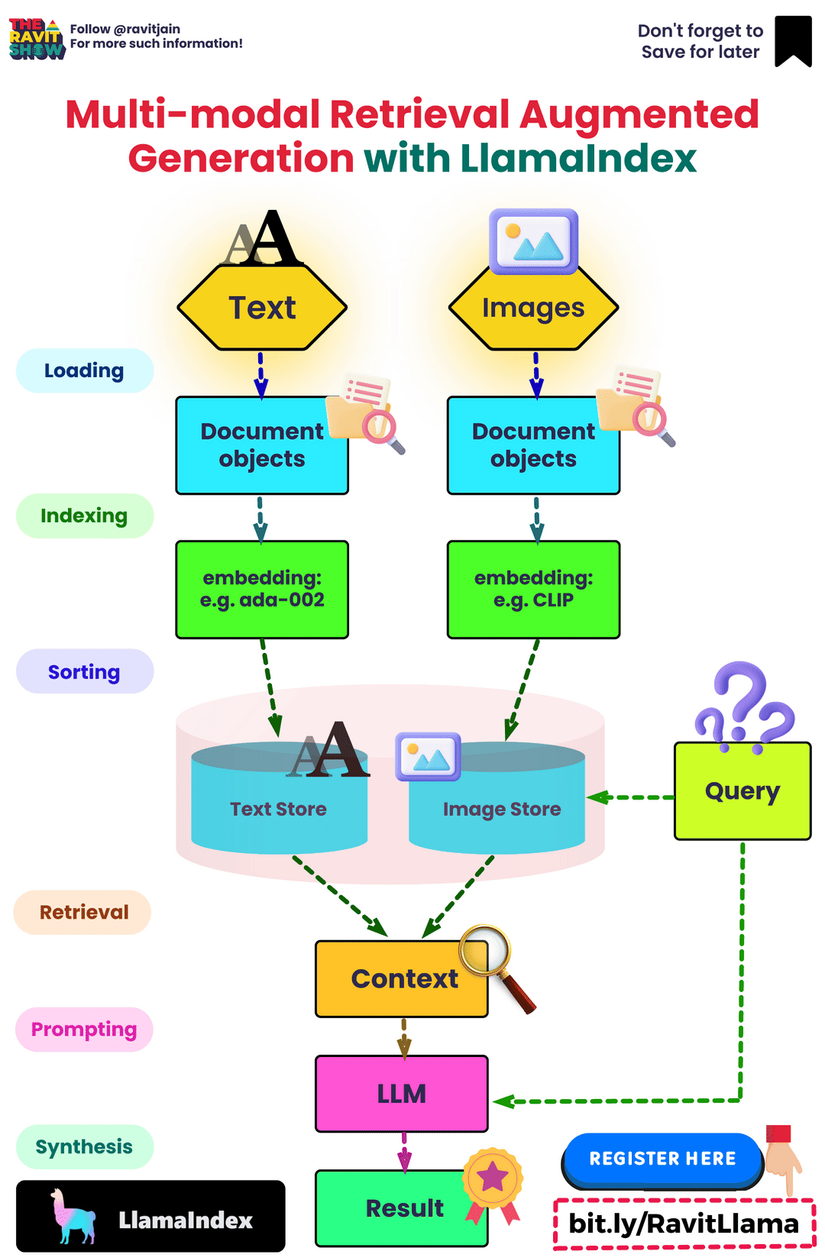 ChatGPT Series 6: Multimodal RAG và Những phương pháp được nghiên cứu ...