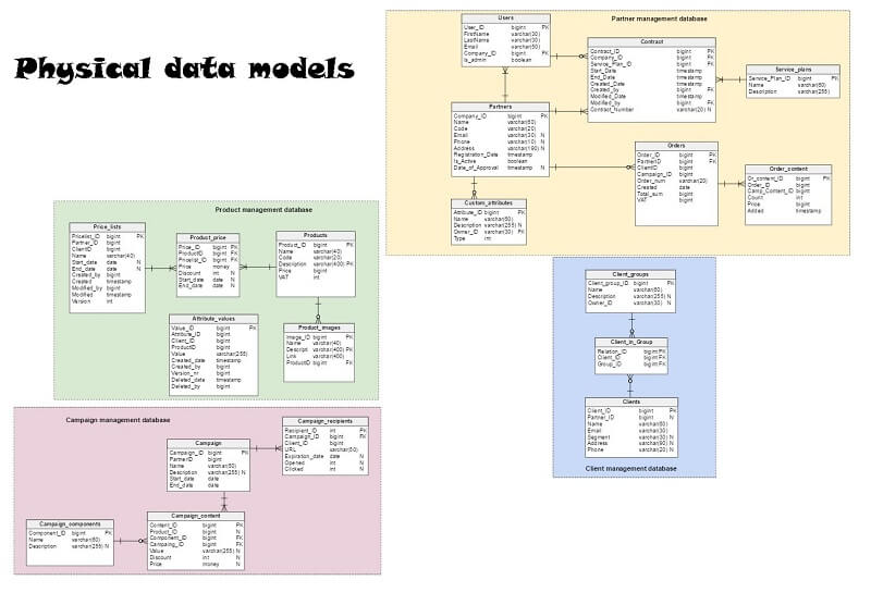 Data Modeling Là Gì Lợi ích Mà Data Modeling Ai Design Thiết Kế
