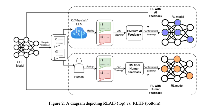 [LLM - Paper reading] RLAIF: Scaling Reinforcement Learning from Human Feedback with AI Feedback