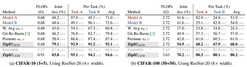 Paper reading | ZipIt! Merging Models from Different Tasks without Training