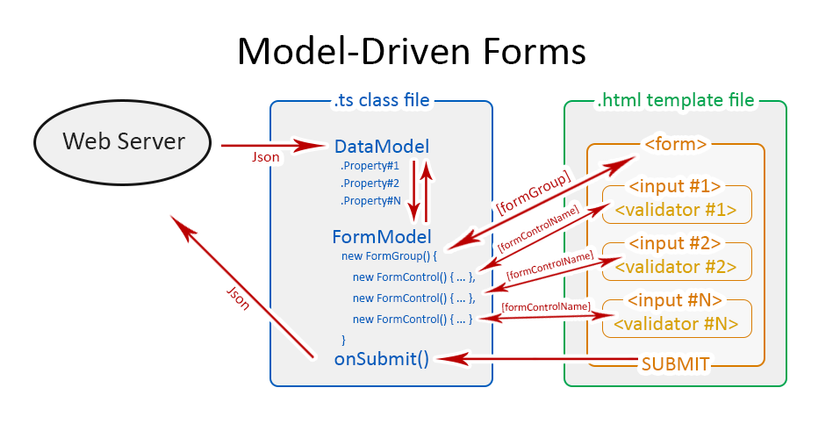 Reactive Form In Angular ITZone
