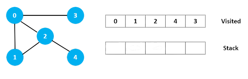 CTDL> - Graph Algorithms - Depth First Search (DFS)