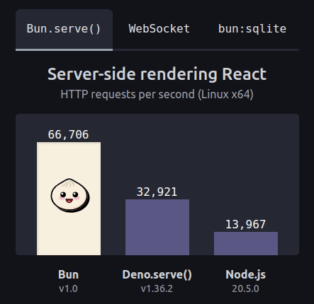 Bun.sh - Dấu chấm hết dành cho Node.js???