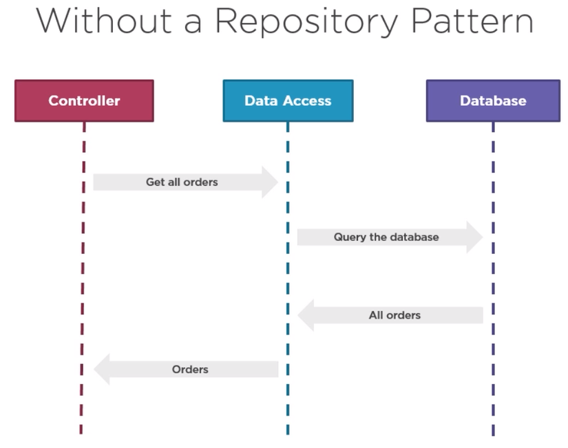 Design Pattern Repository Pattern AI Design Thi t K Web Theo Y u