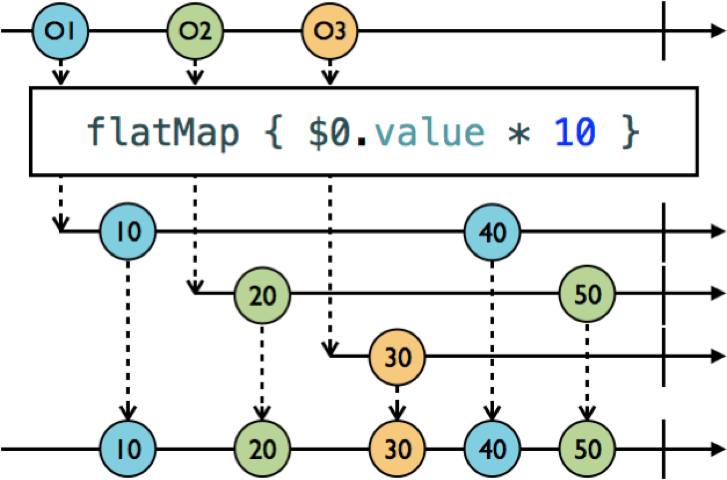 Bài 9. RxSwift – Transforming Operators