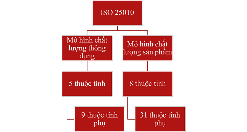 Khái quát về ISO 25010 - Tiêu chuẩn chất lượng dành cho sản phẩm phần mềm