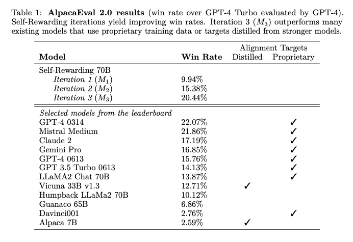 [LLM - Paper reading] Self-Rewarding Language Models - Tìm hiểu cách ...