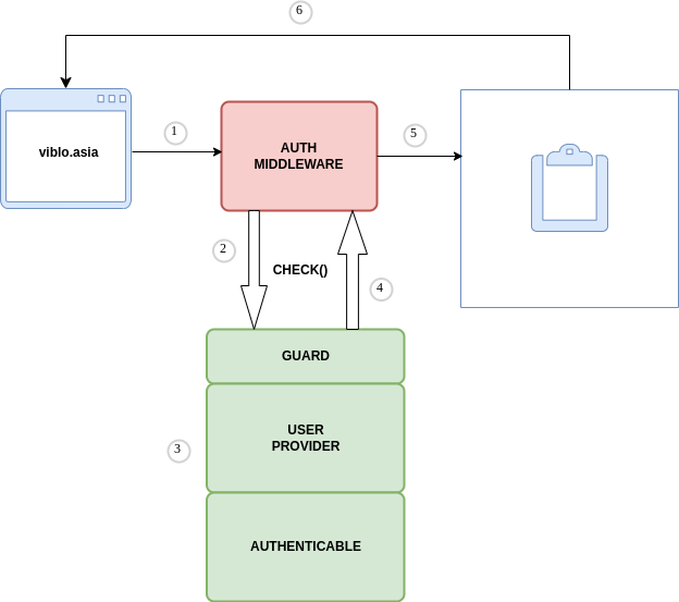 Single Sign-On trên Viblo Platform hoạt động ra sao? - Viblo