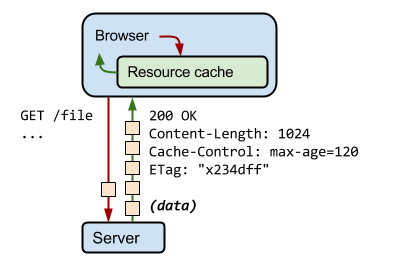 How does Android OkHttp cache work?