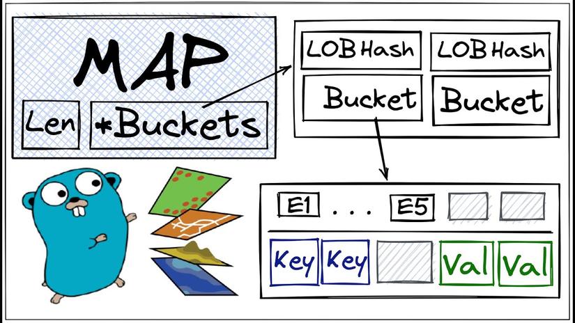 Tất Tần Tật Về Maps (Hash Map) Trong Golang - Viblo