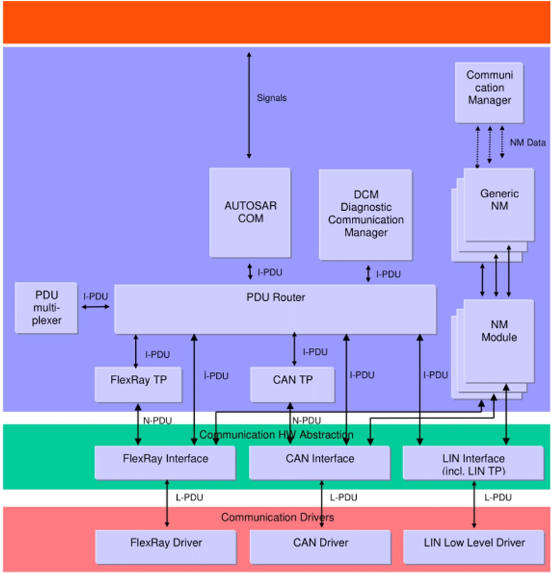 AUTOSAR COM STACK TRONG AUTOMOTIVE SYSTEM - Viblo