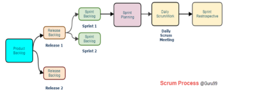 Scrum Testing Methodology