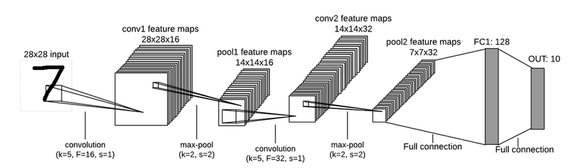 Thắc mắc về Convolution Layer trong CNN - Viblo