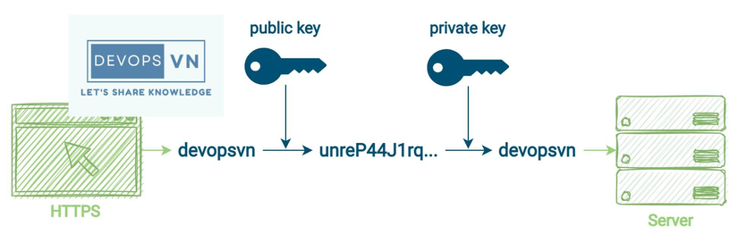 How SSL works? - Viblo How SSL works? - Viblo