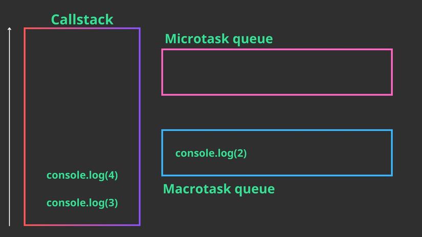 Event Loop Trong Javascript Microtask Macrotask Promise Và Các Câu 0241