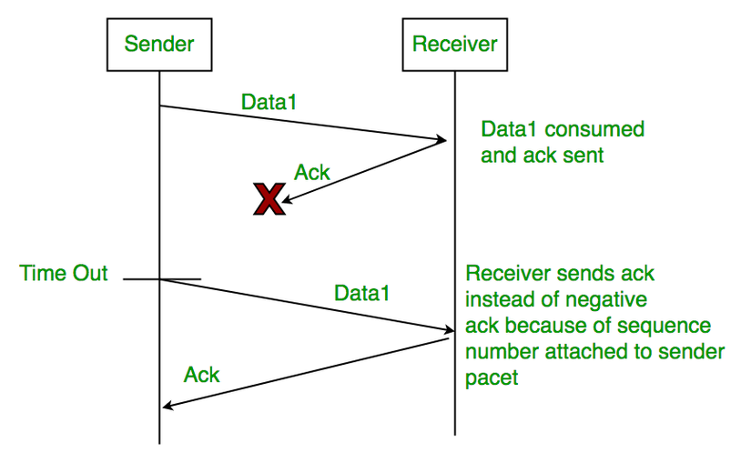 Kỹ thuật báo nhận, phát lại Stop and wait ARQ