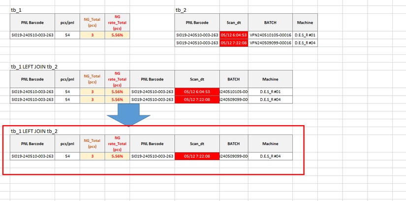 SQL, Join chỉ lấy một dòng dữ liệu - Viblo