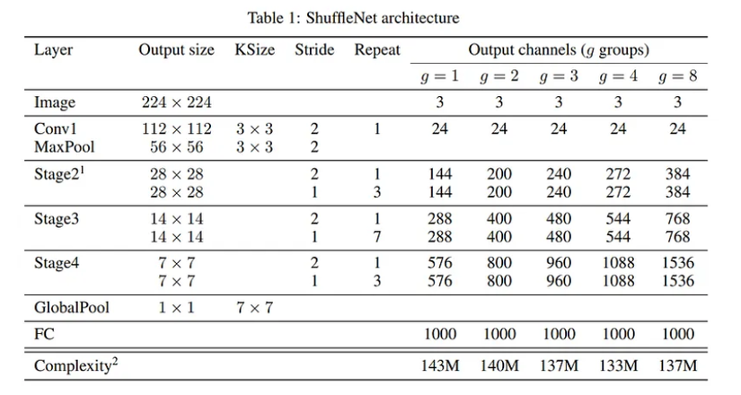Paper reading | ShuffleNet: An Extremely Efficient Convolutional Neural Network for Mobile Devices