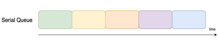 DispatchQueue, DispatchGroup, DispatchSemaphore