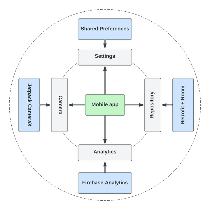 Scaling Android Architecture #4: Android Dependency Inversion — Avoid rewriting your app