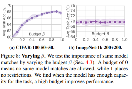 Paper reading | ZipIt! Merging Models from Different Tasks without Training