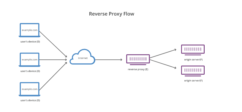 Reverse proxy là gì?