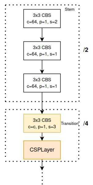 [Paper Explain] RTMDet: YOLO của OpenMMLab