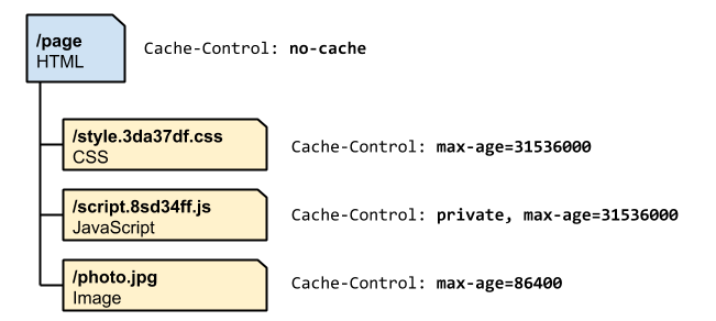 How does Android OkHttp cache work?